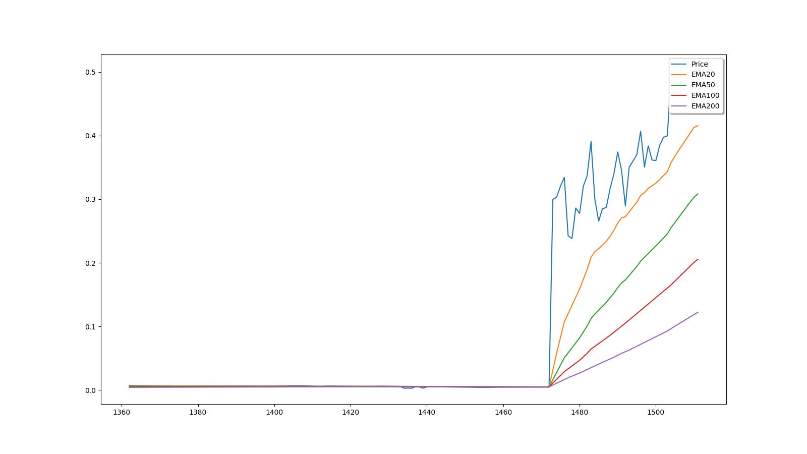 Cyclos Exponential Moving Averages