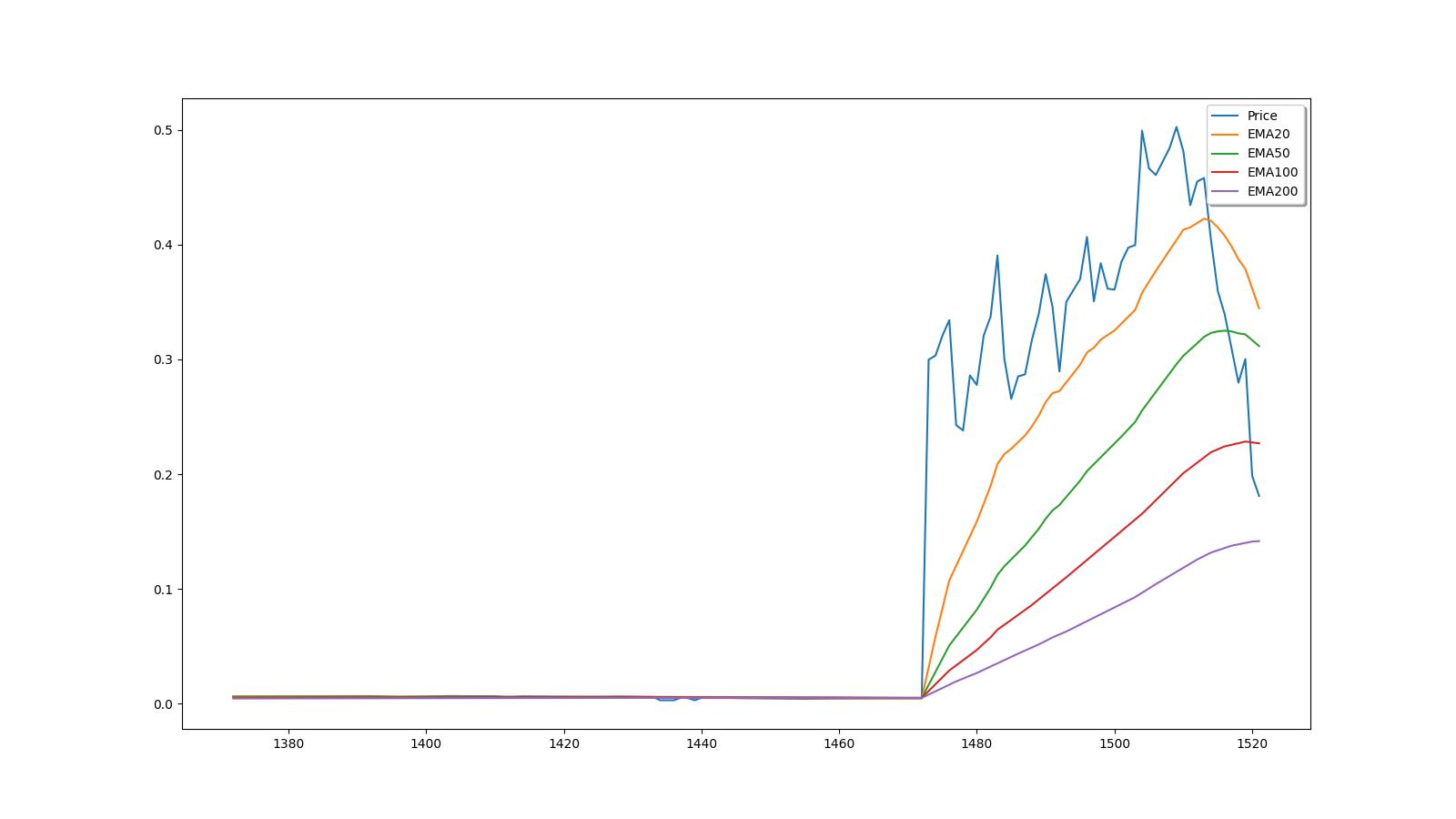 Cyclos Exponential Moving Averages