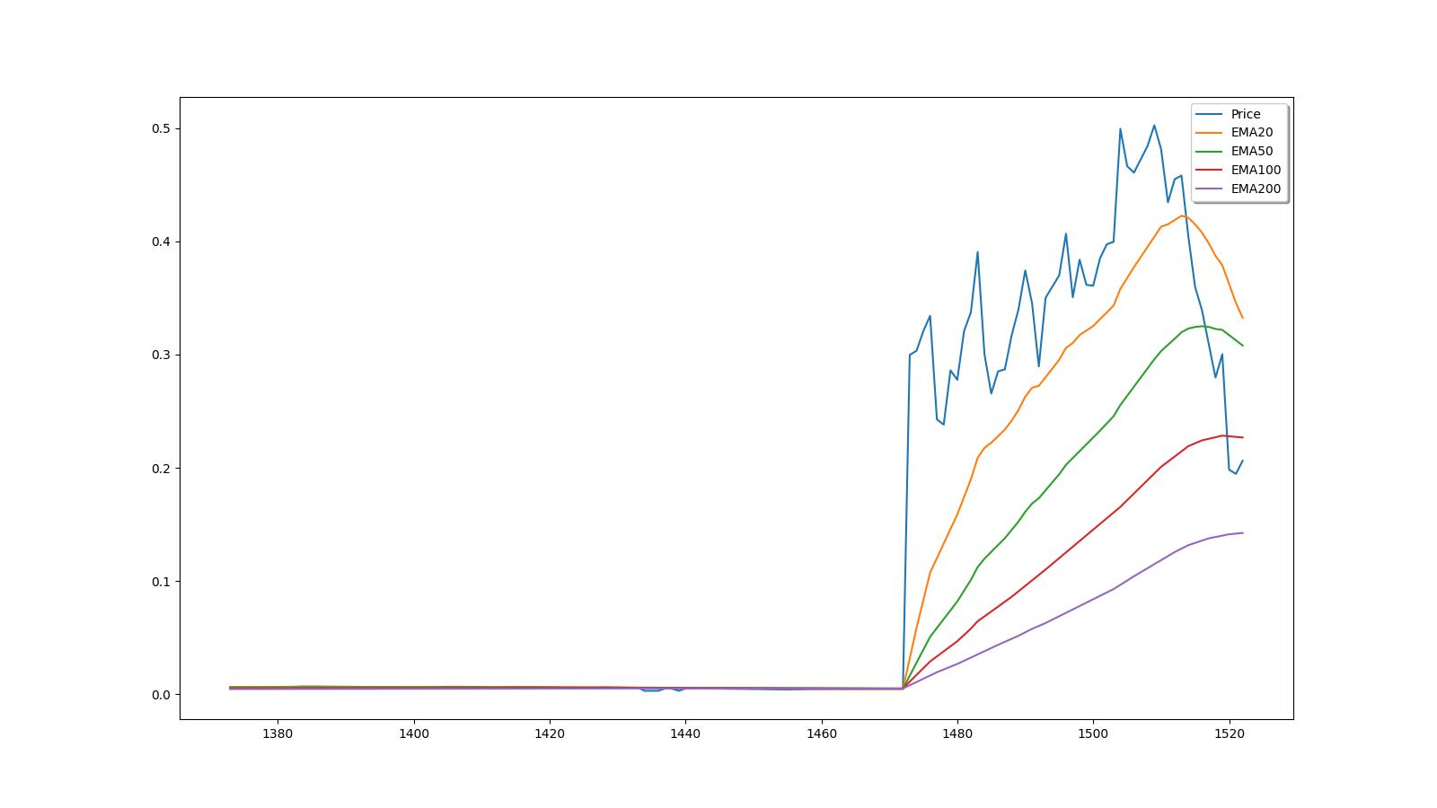 Cyclos Exponential Moving Averages