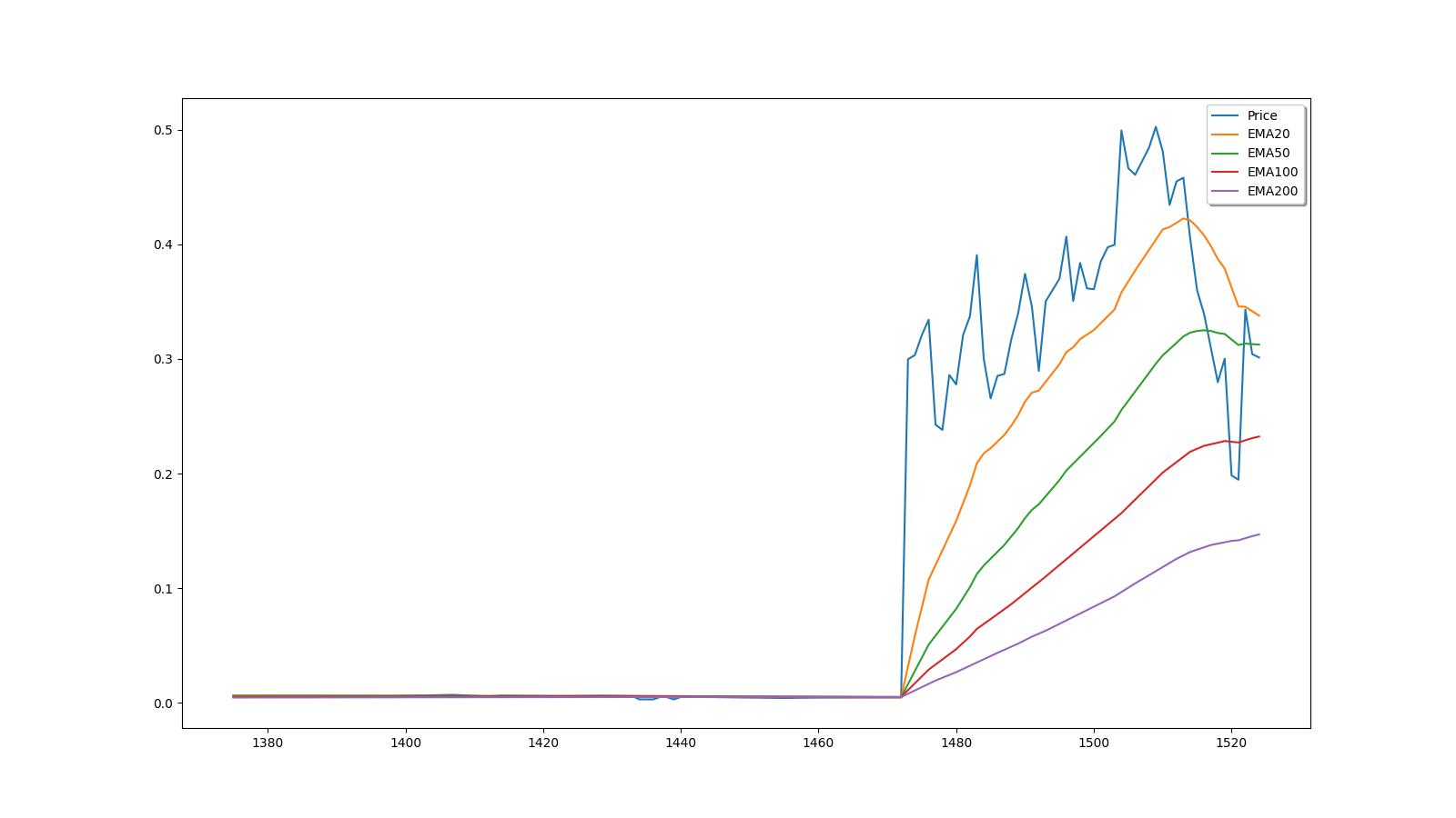 Cyclos Exponential Moving Averages