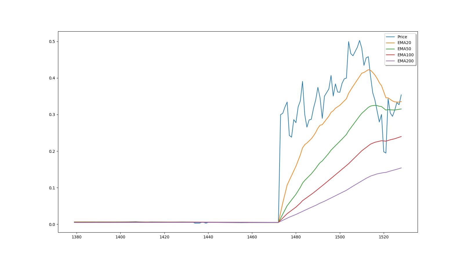 Cyclos Exponential Moving Averages