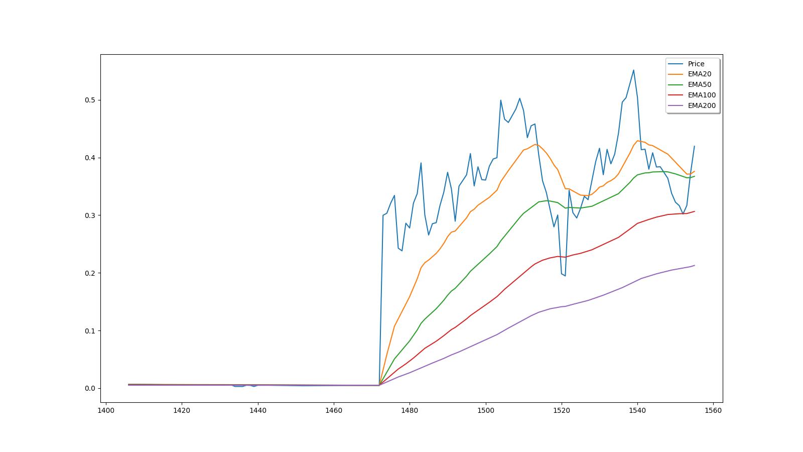 Cyclos Exponential Moving Averages