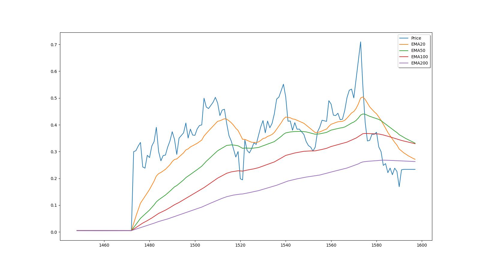 Cyclos Exponential Moving Averages