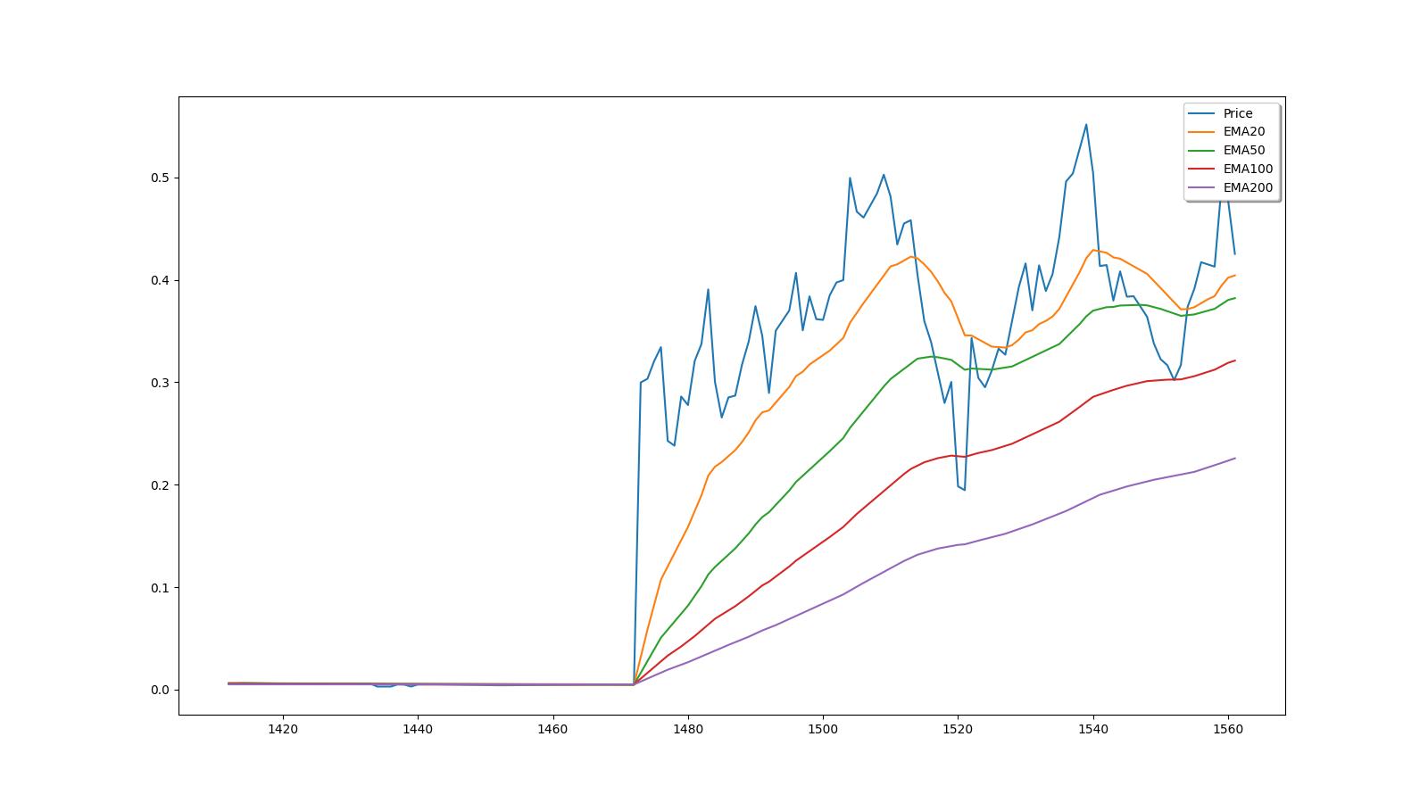 Cyclos Exponential Moving Averages