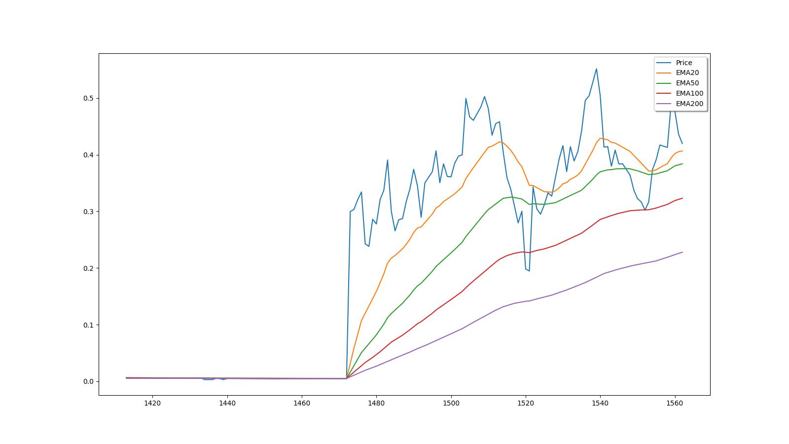 Cyclos Exponential Moving Averages