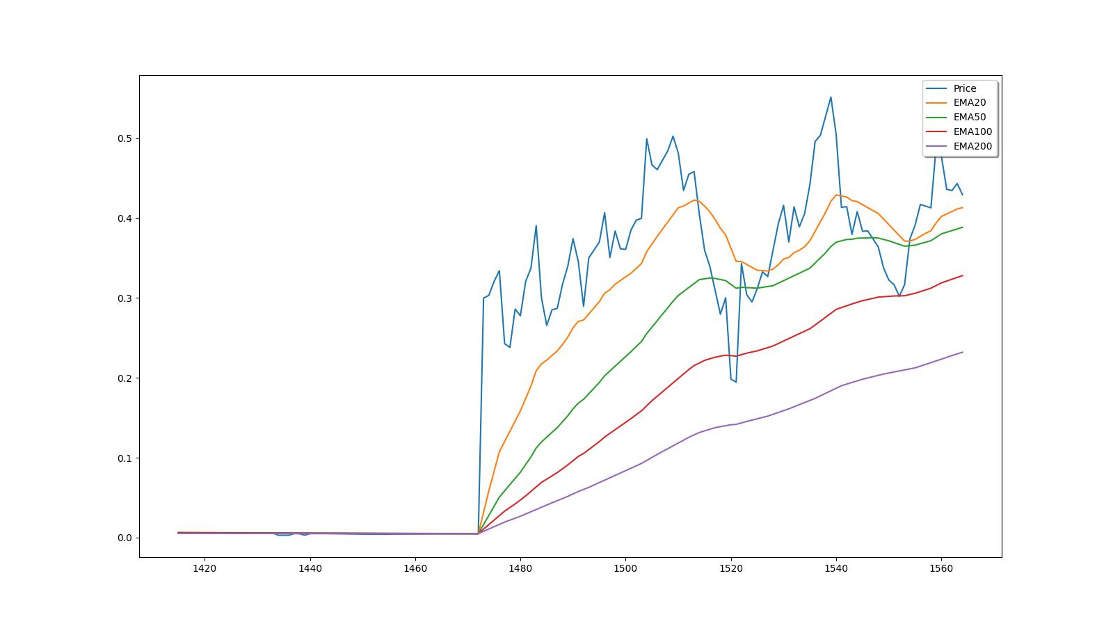 Cyclos Exponential Moving Averages