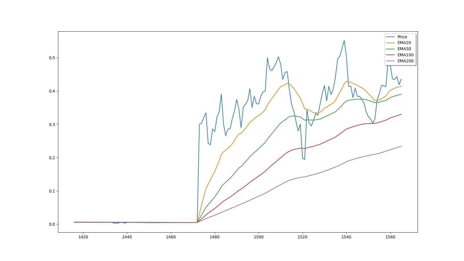 Cyclos Exponential Moving Averages