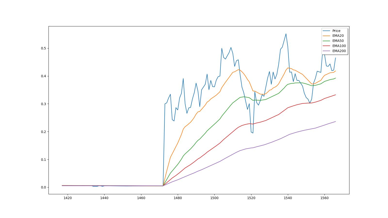 Cyclos Exponential Moving Averages