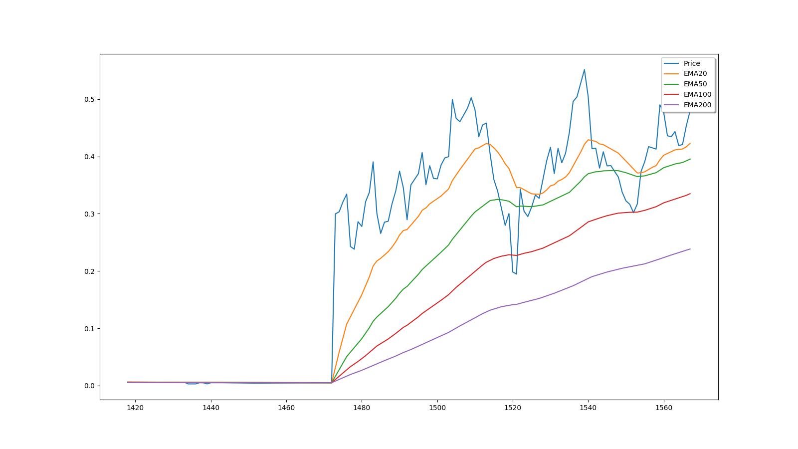 Cyclos Exponential Moving Averages
