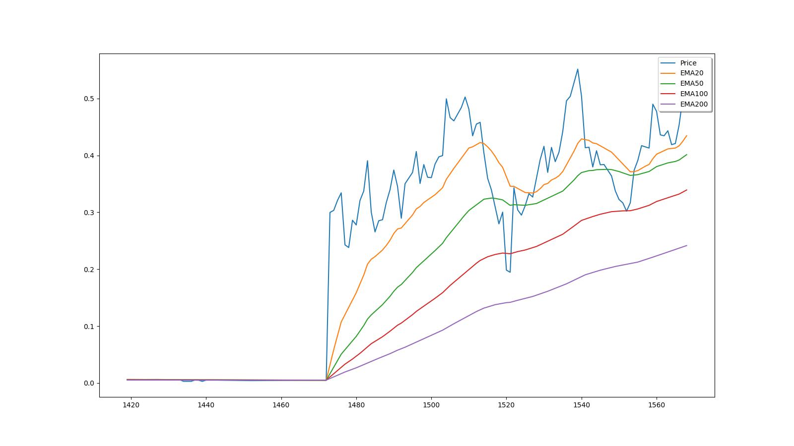 Cyclos Exponential Moving Averages