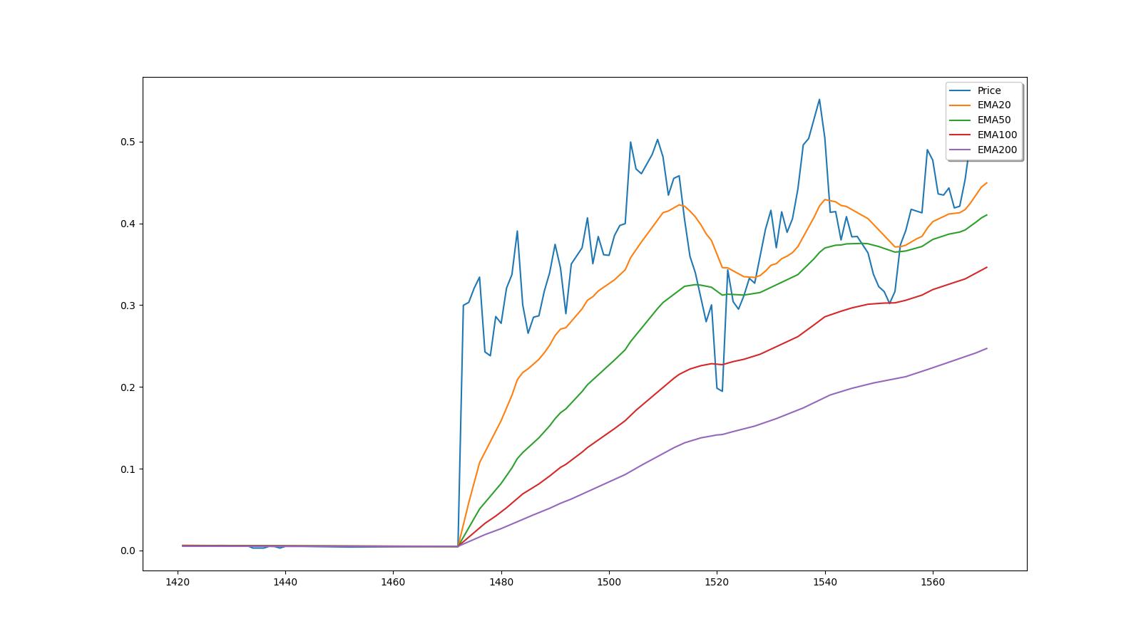 Cyclos Exponential Moving Averages