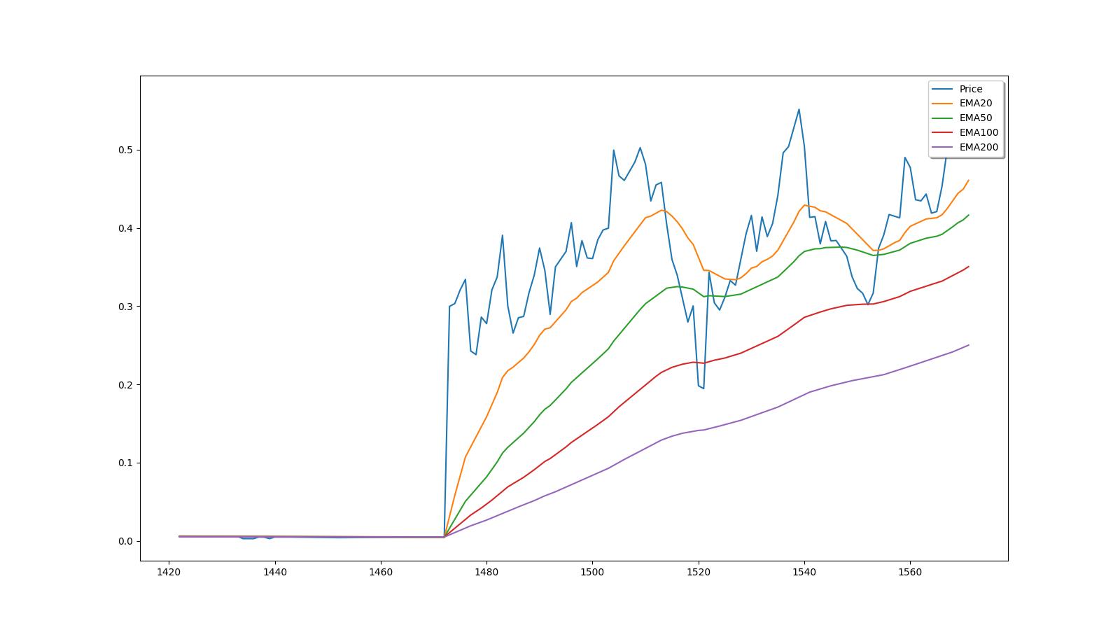 Cyclos Exponential Moving Averages