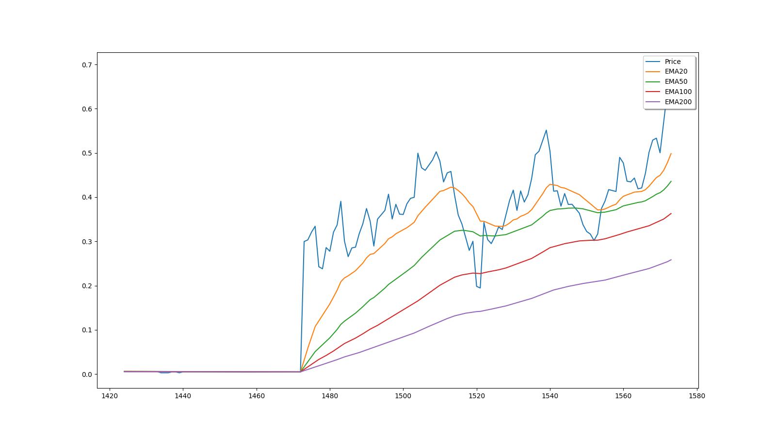 Cyclos Exponential Moving Averages