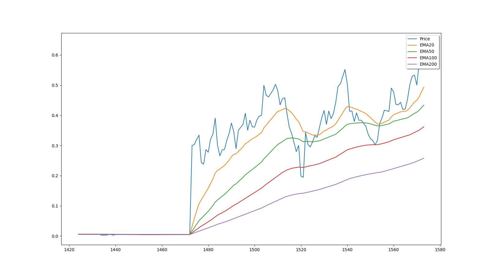 Cyclos Exponential Moving Averages