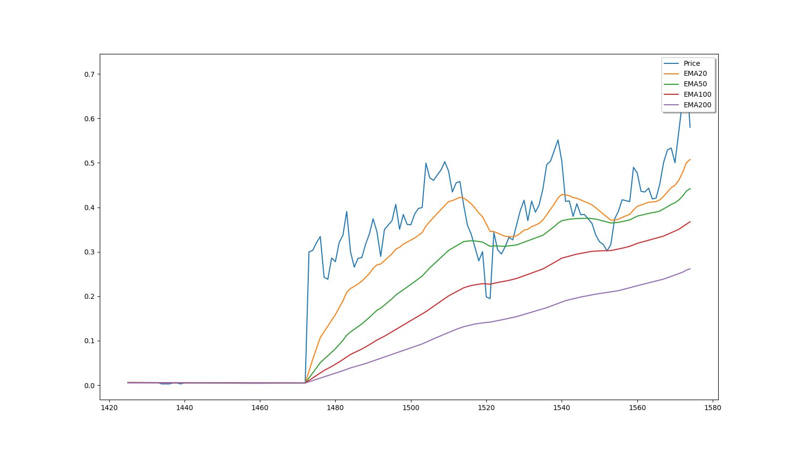 Cyclos Exponential Moving Averages