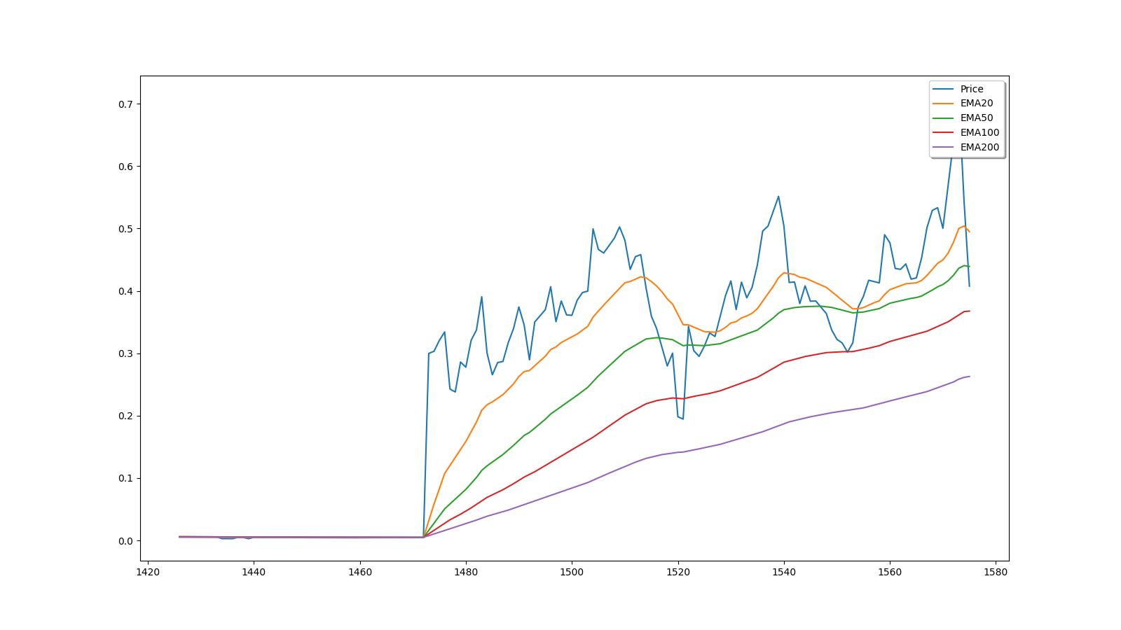 Cyclos Exponential Moving Averages