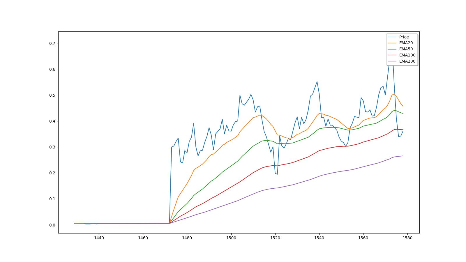Cyclos Exponential Moving Averages