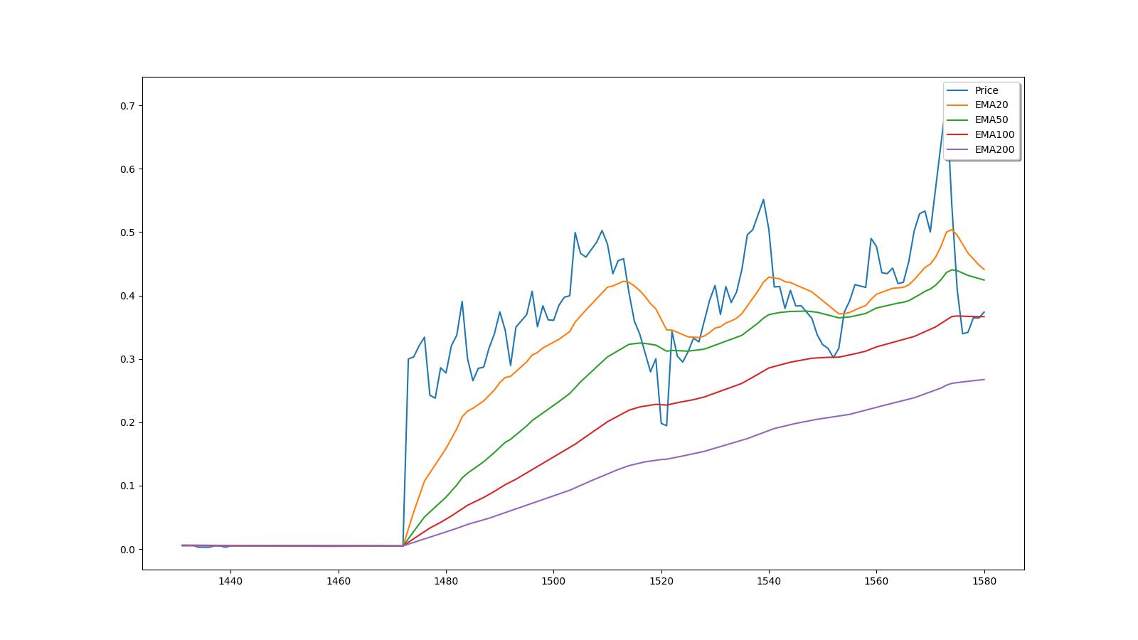 Cyclos Exponential Moving Averages