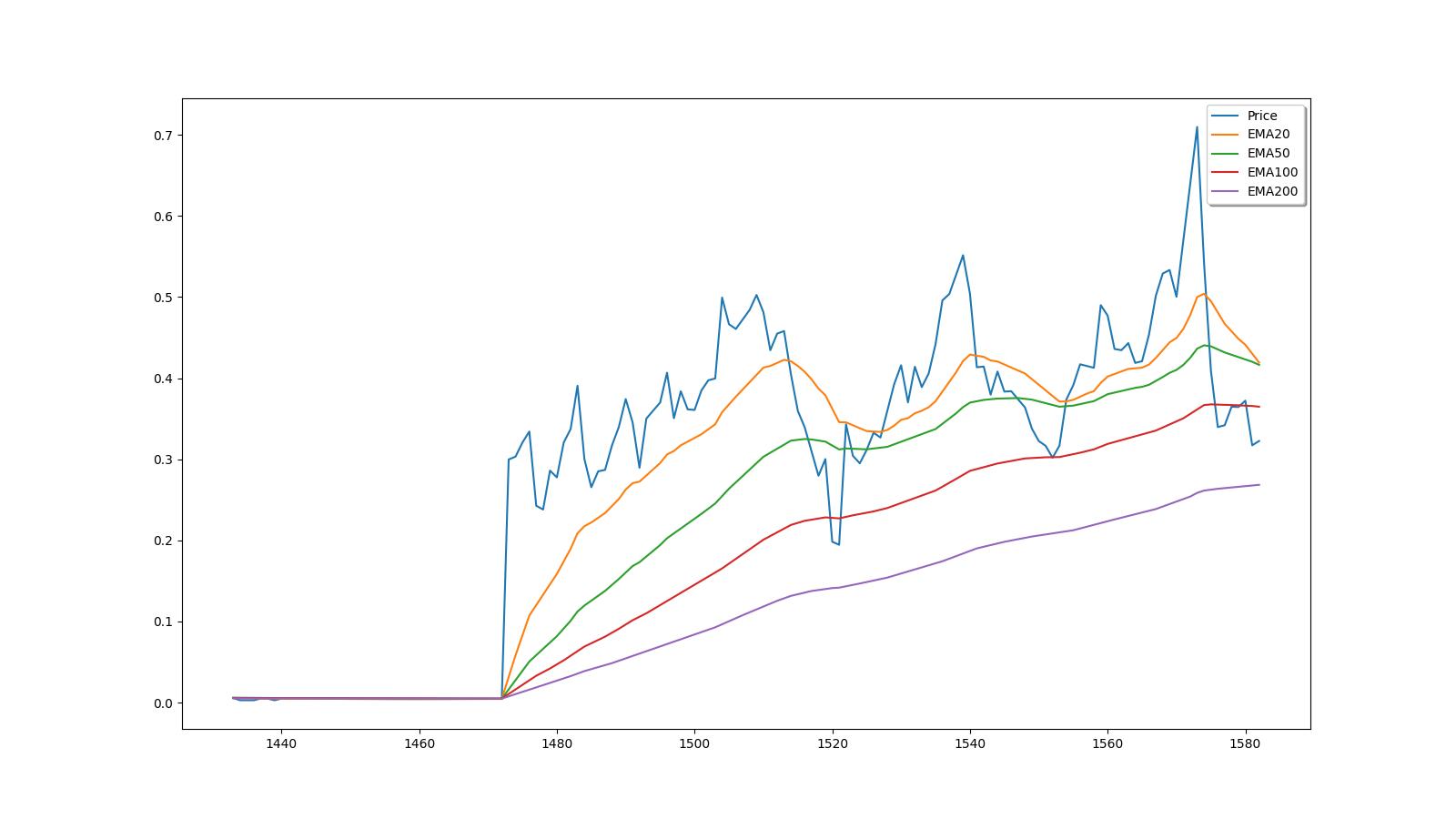 Cyclos Exponential Moving Averages