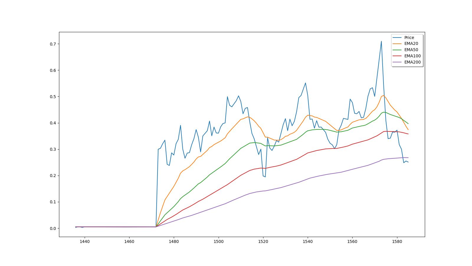 Cyclos Exponential Moving Averages