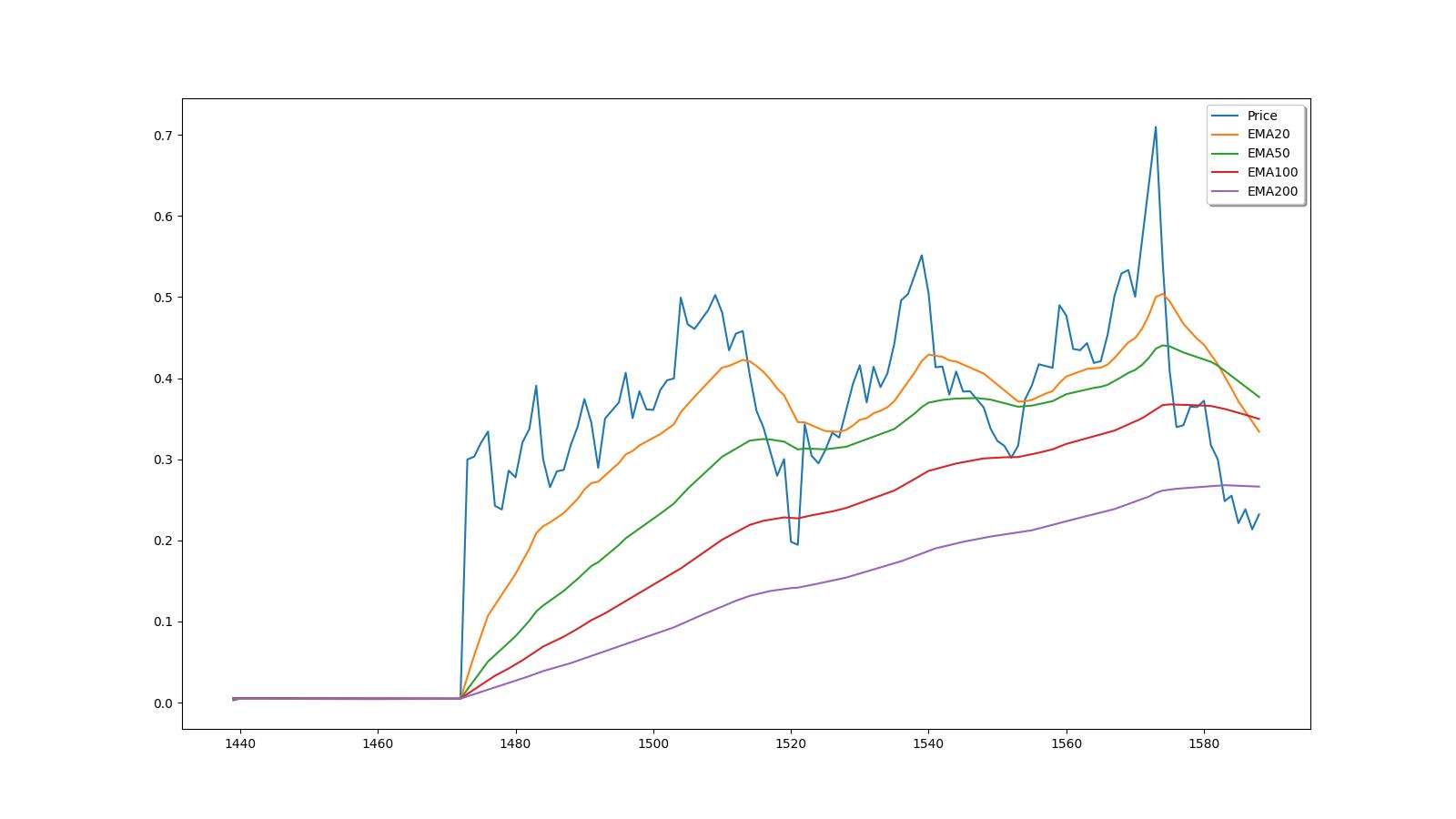 Cyclos Exponential Moving Averages