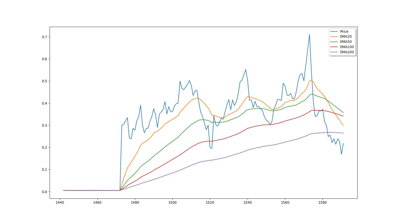 Cyclos Exponential Moving Averages