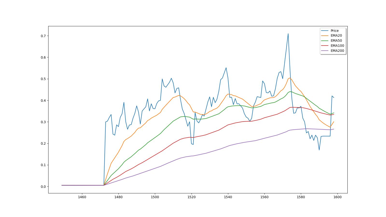 Cyclos Exponential Moving Averages