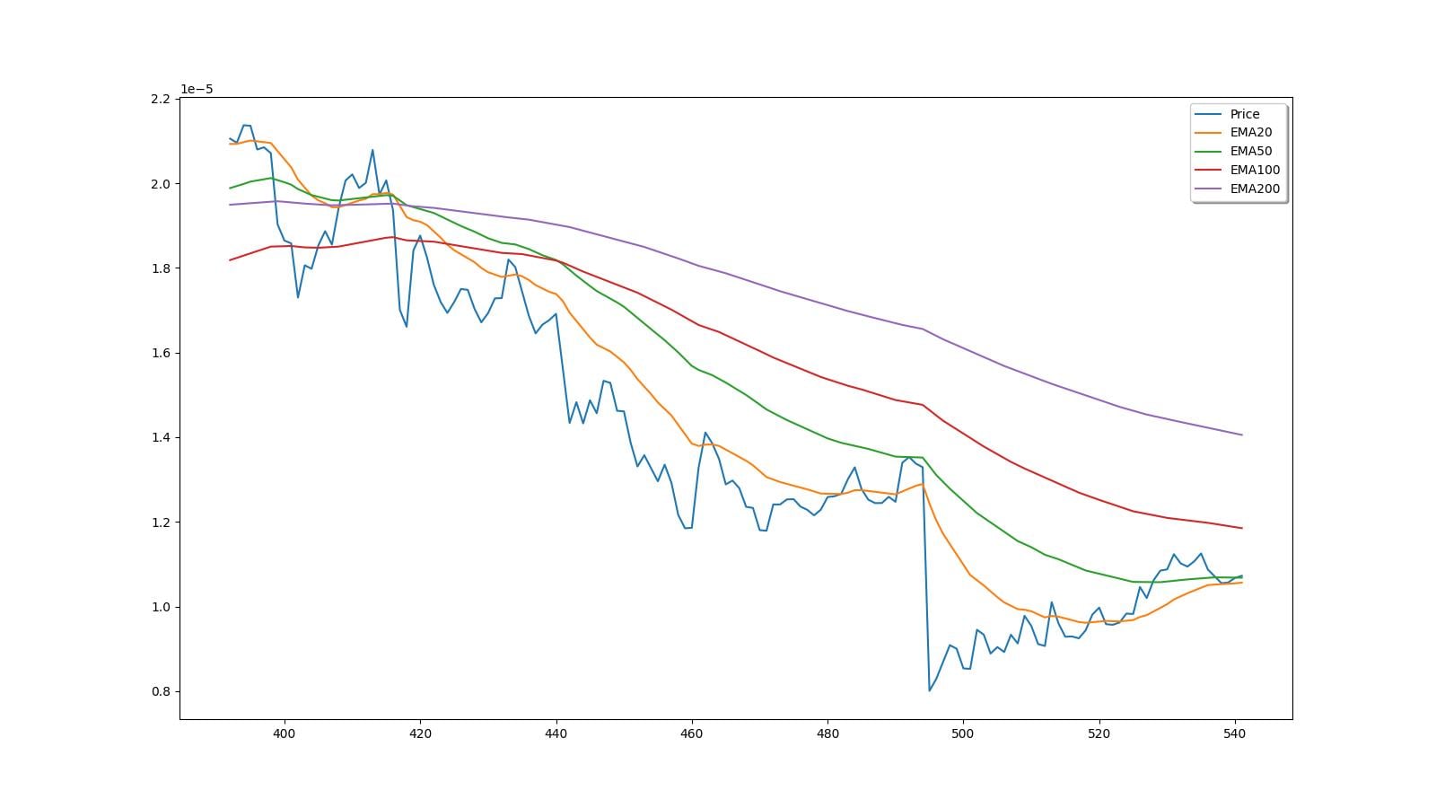 CyPepe Exponential Moving Averages
