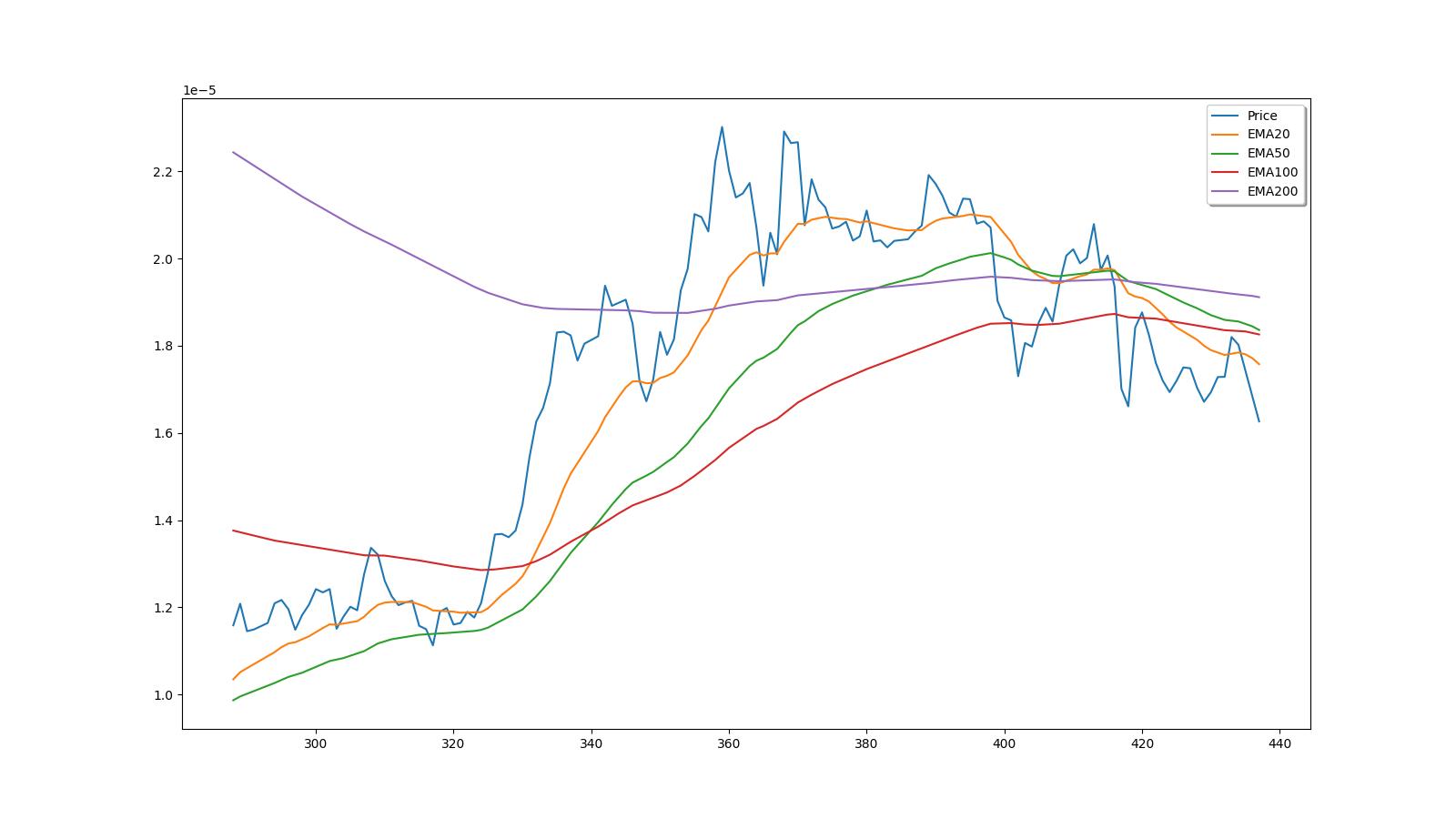 CyPepe Exponential Moving Averages