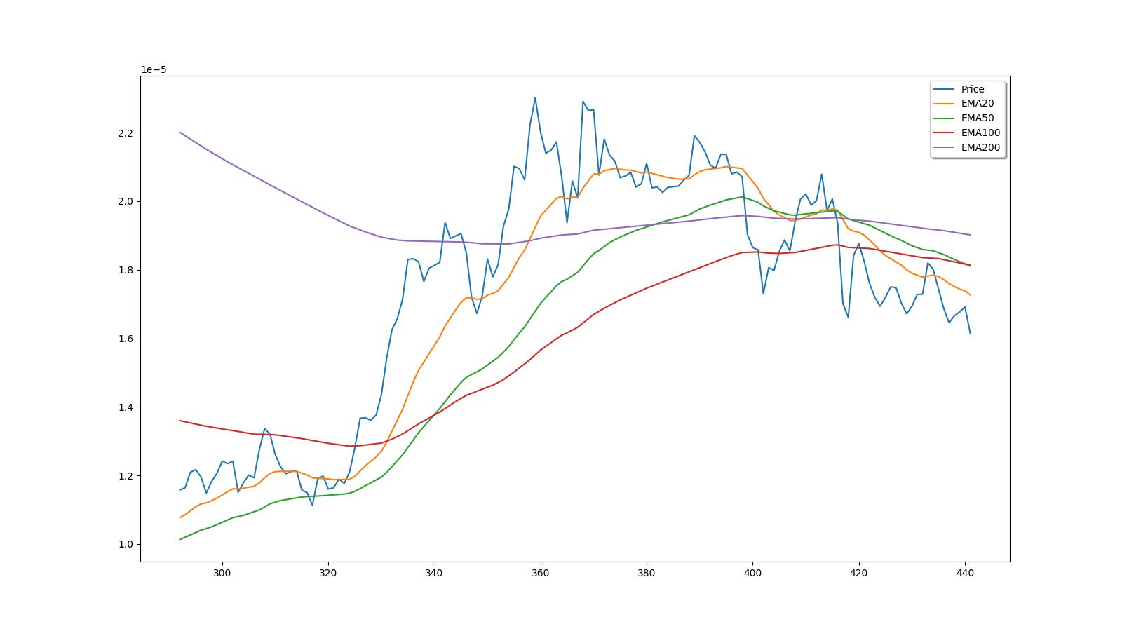 CyPepe Exponential Moving Averages