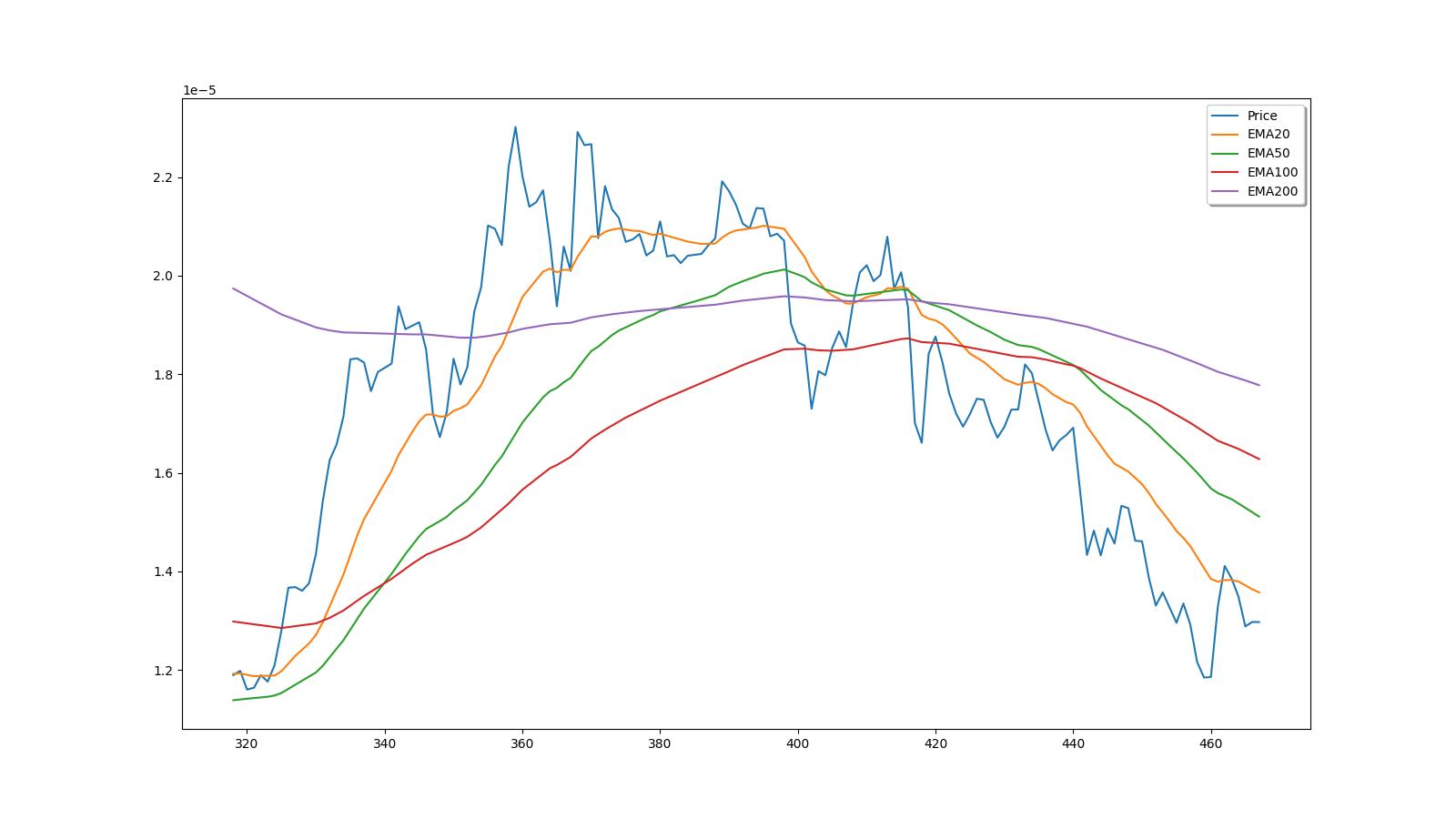 CyPepe Exponential Moving Averages