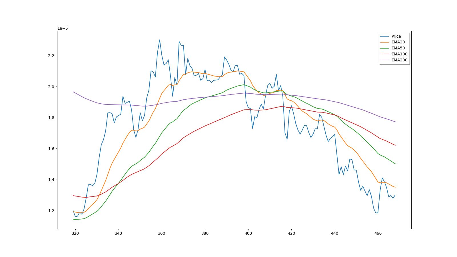 CyPepe Exponential Moving Averages