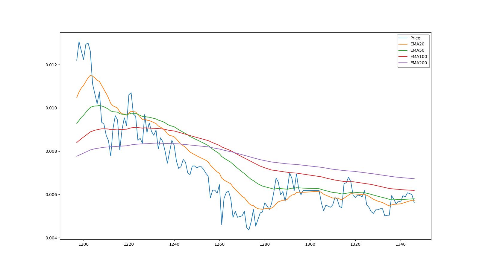Cypherium Exponential Moving Averages