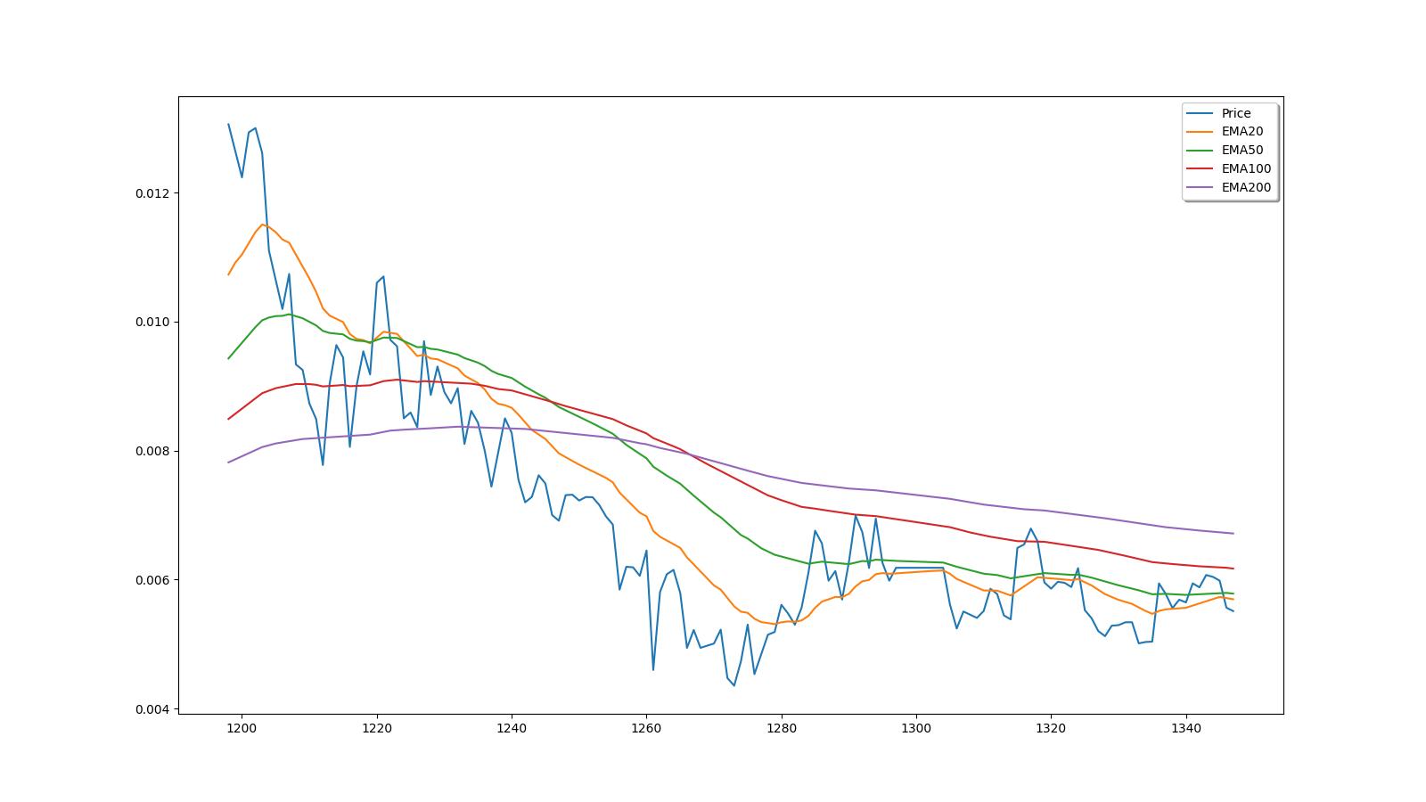 Cypherium Exponential Moving Averages