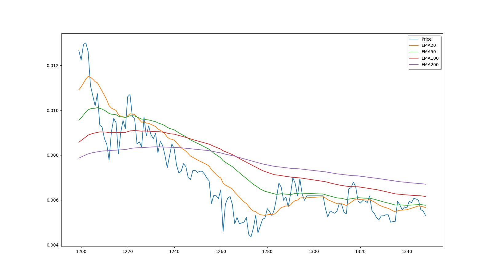 Cypherium Exponential Moving Averages