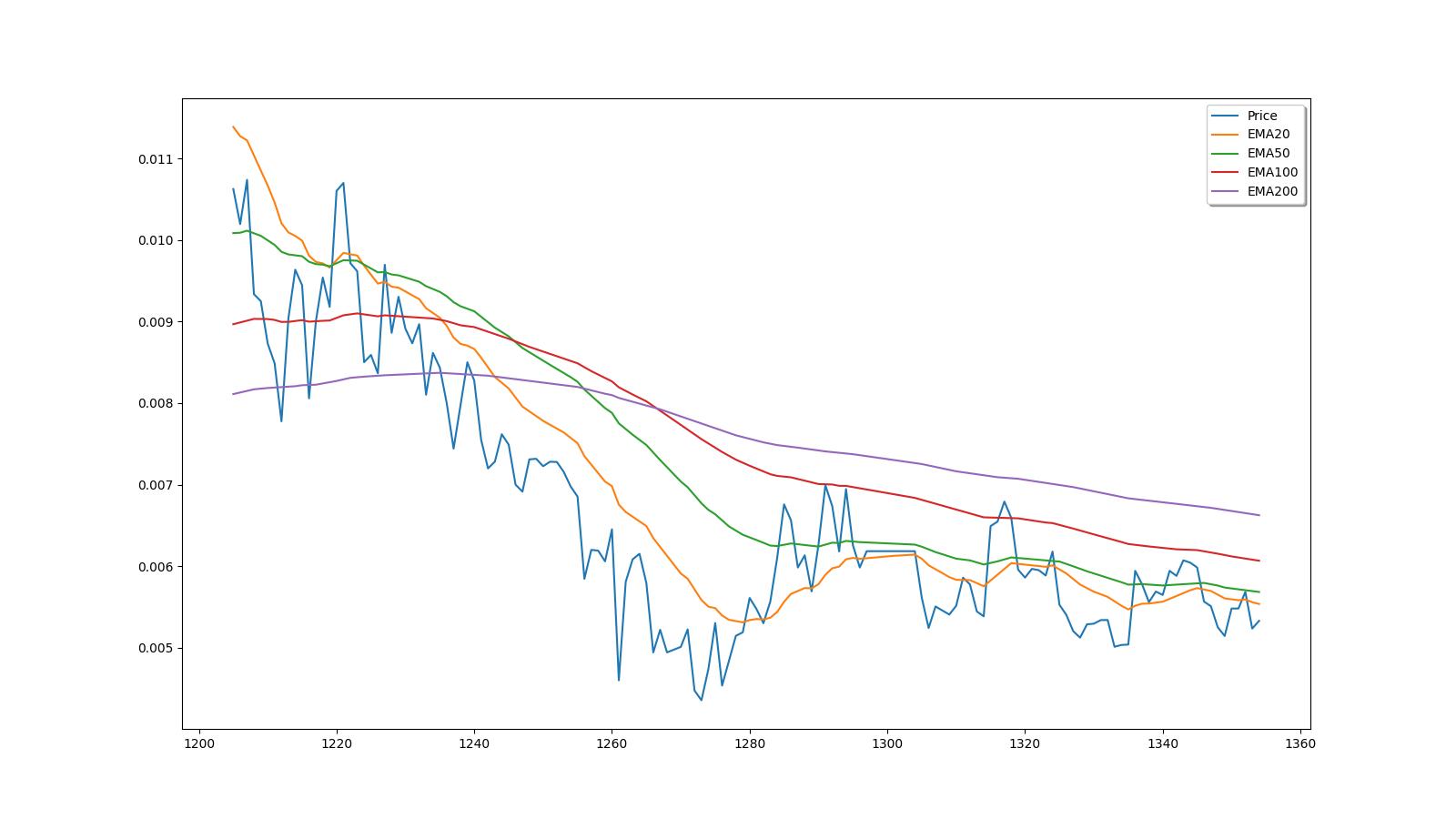 Cypherium Exponential Moving Averages