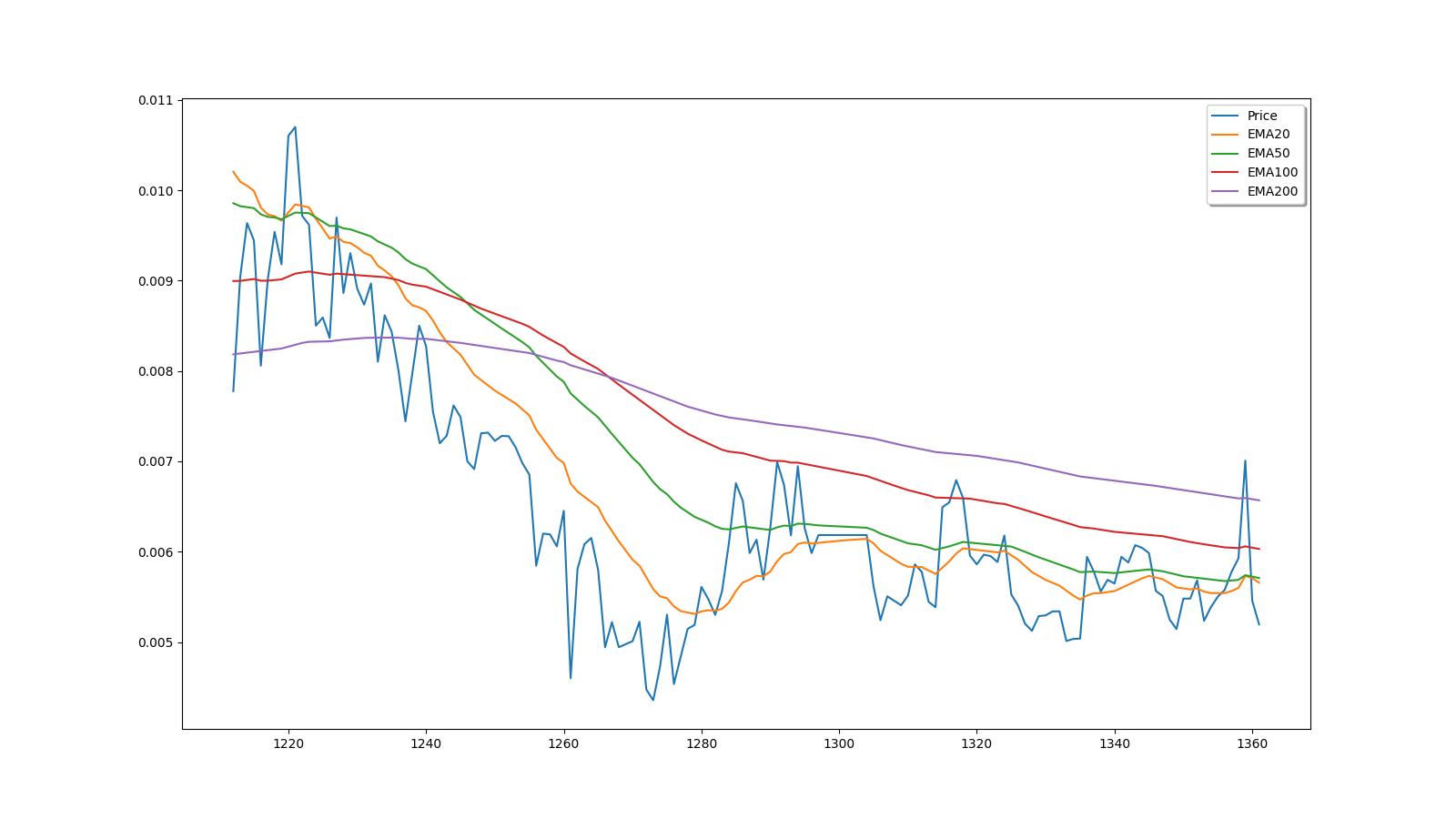 Cypherium Exponential Moving Averages