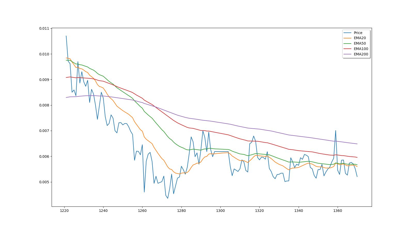 Cypherium Exponential Moving Averages