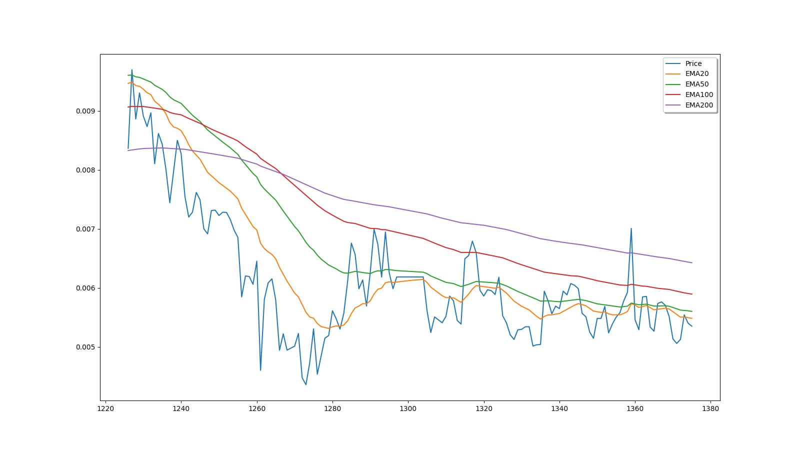 Cypherium Exponential Moving Averages