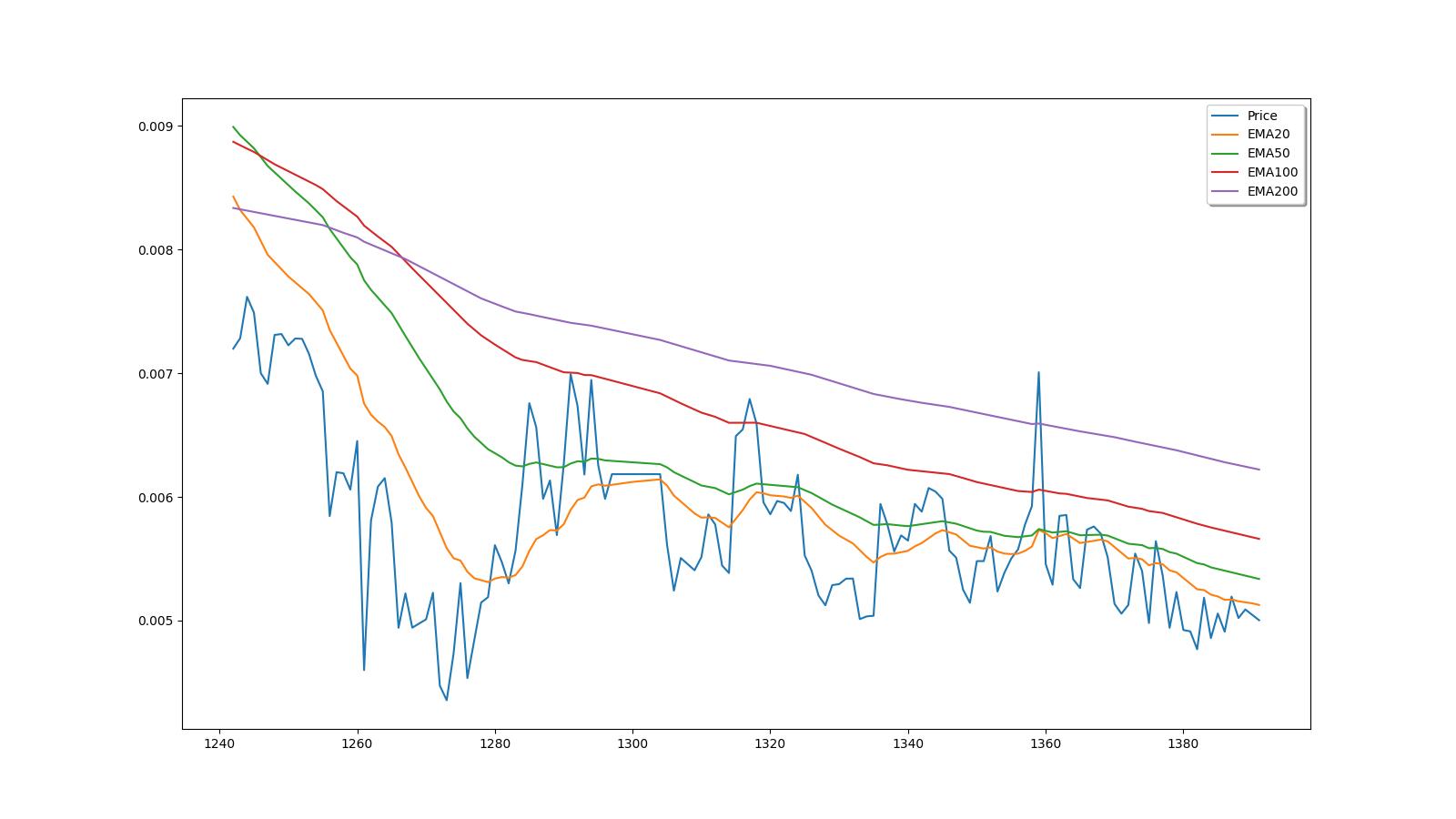 Cypherium Exponential Moving Averages
