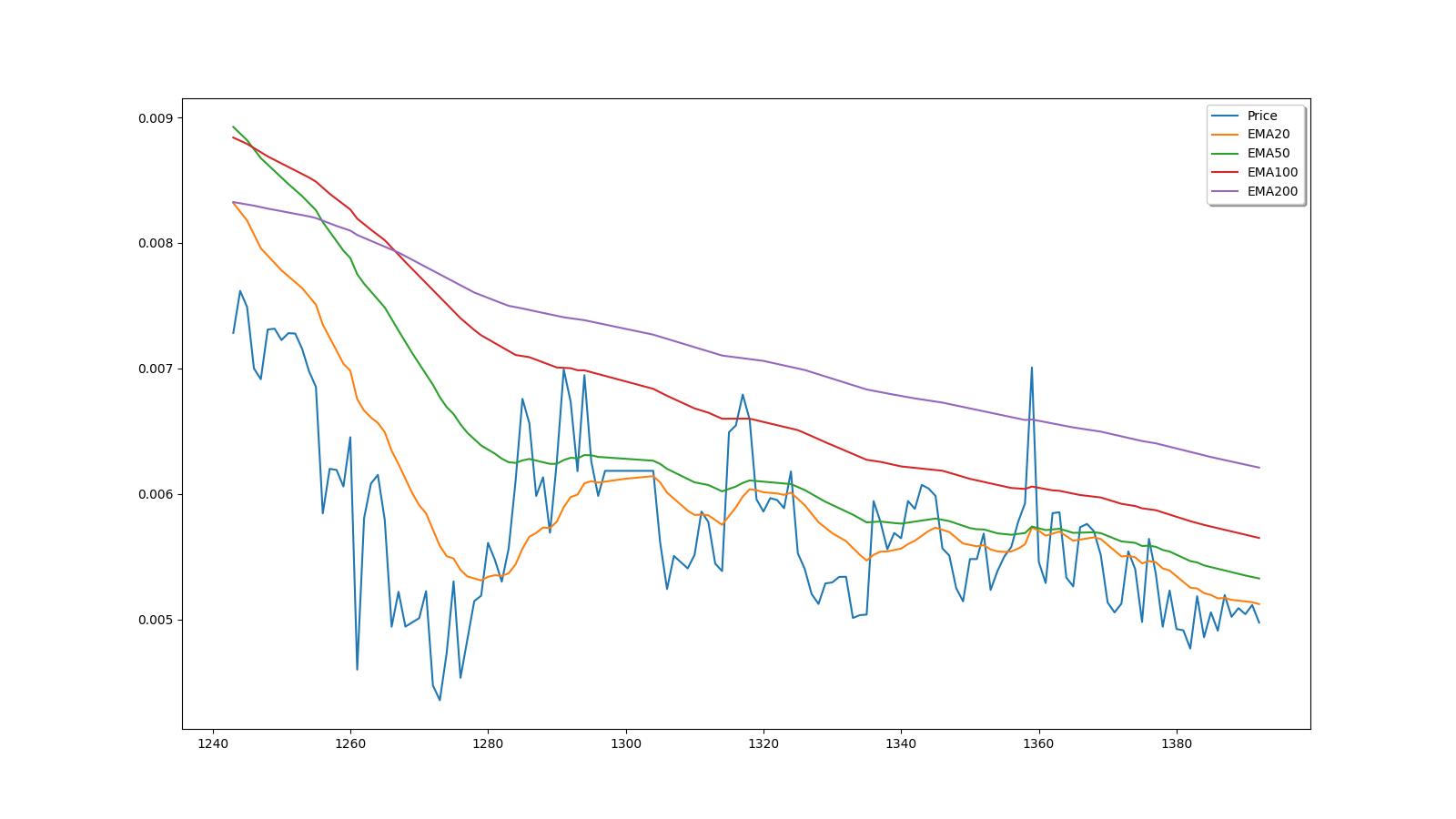 Cypherium Exponential Moving Averages