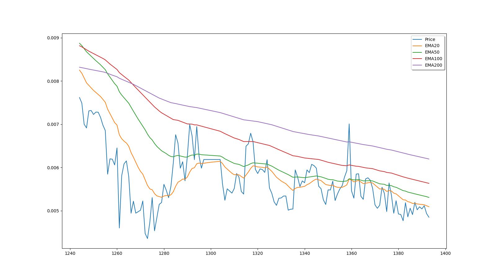 Cypherium Exponential Moving Averages