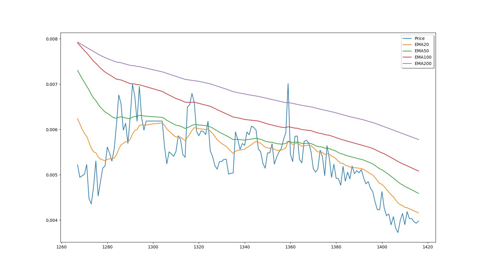 Cypherium Exponential Moving Averages