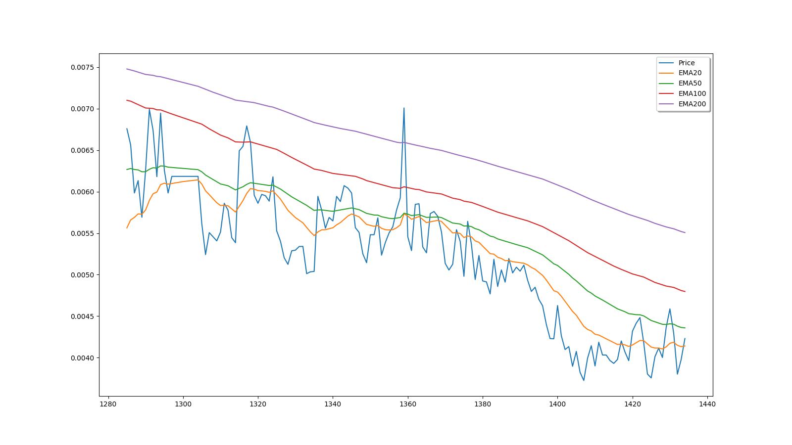 Cypherium Exponential Moving Averages