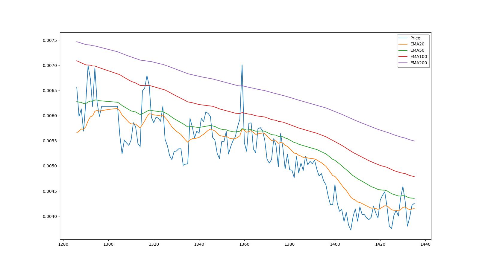 Cypherium Exponential Moving Averages