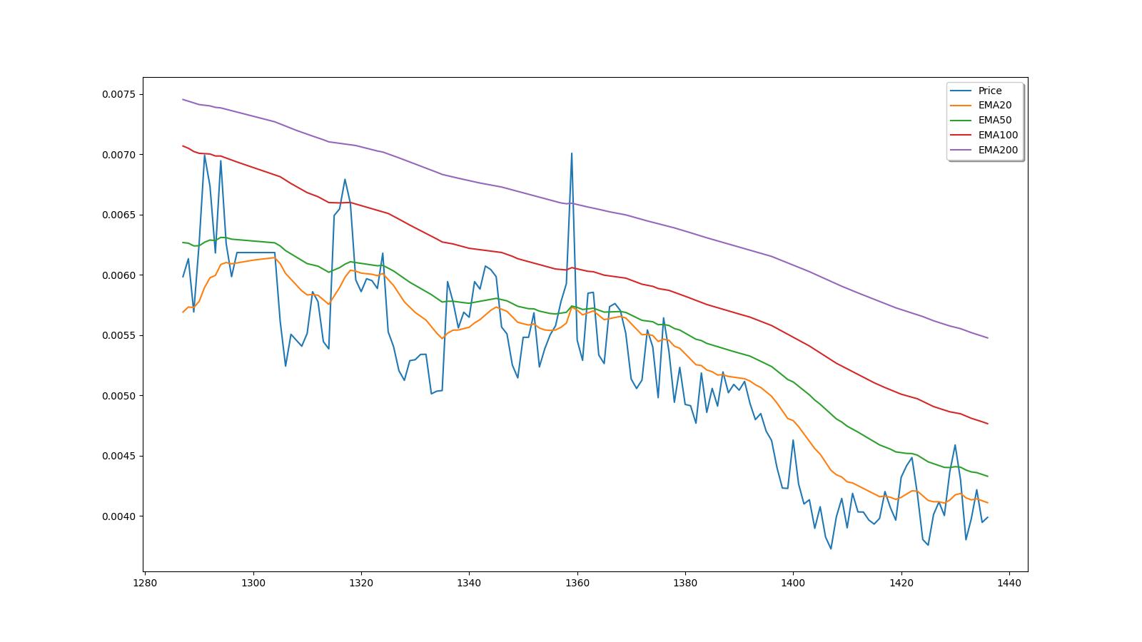 Cypherium Exponential Moving Averages