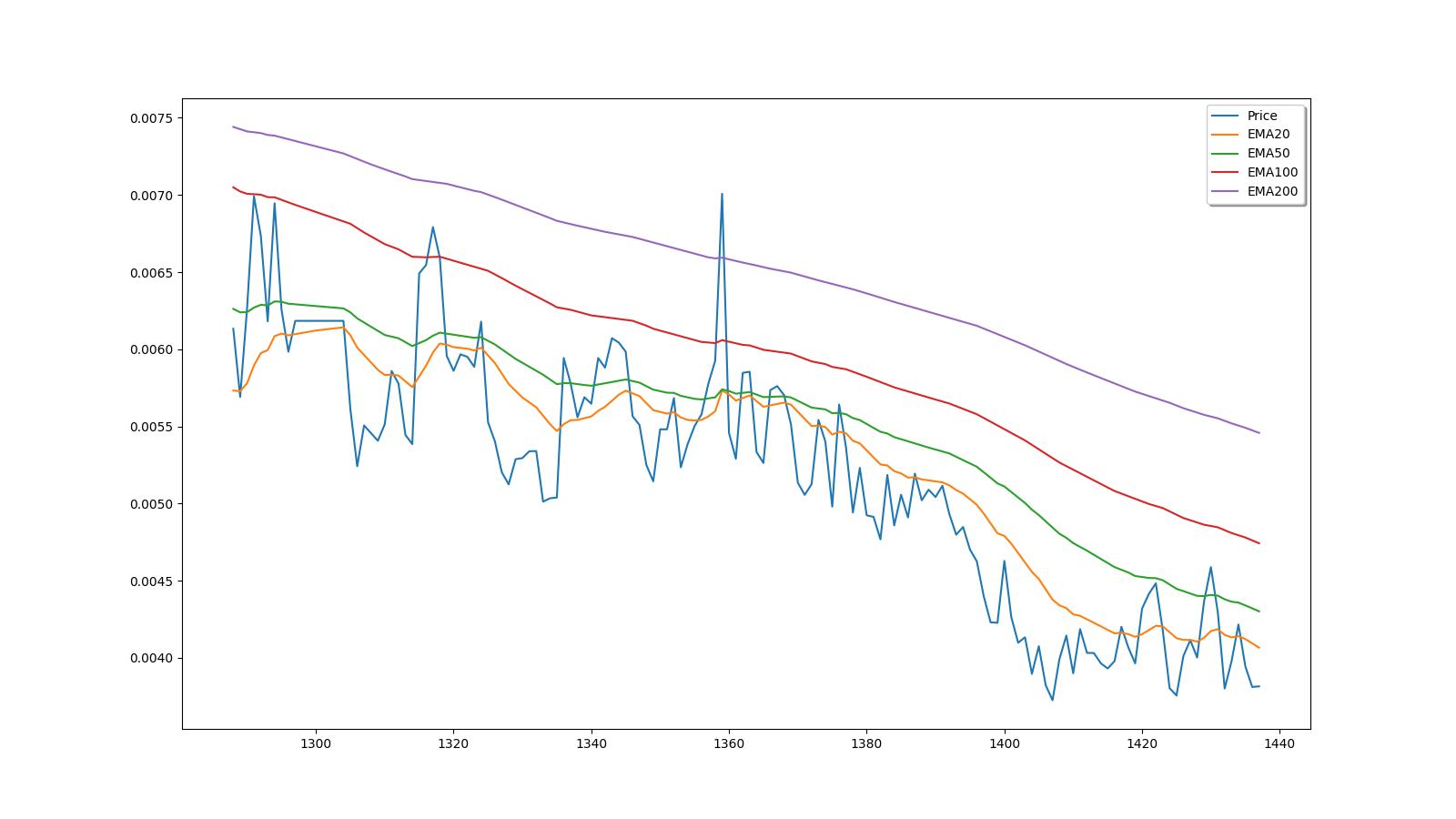 Cypherium Exponential Moving Averages