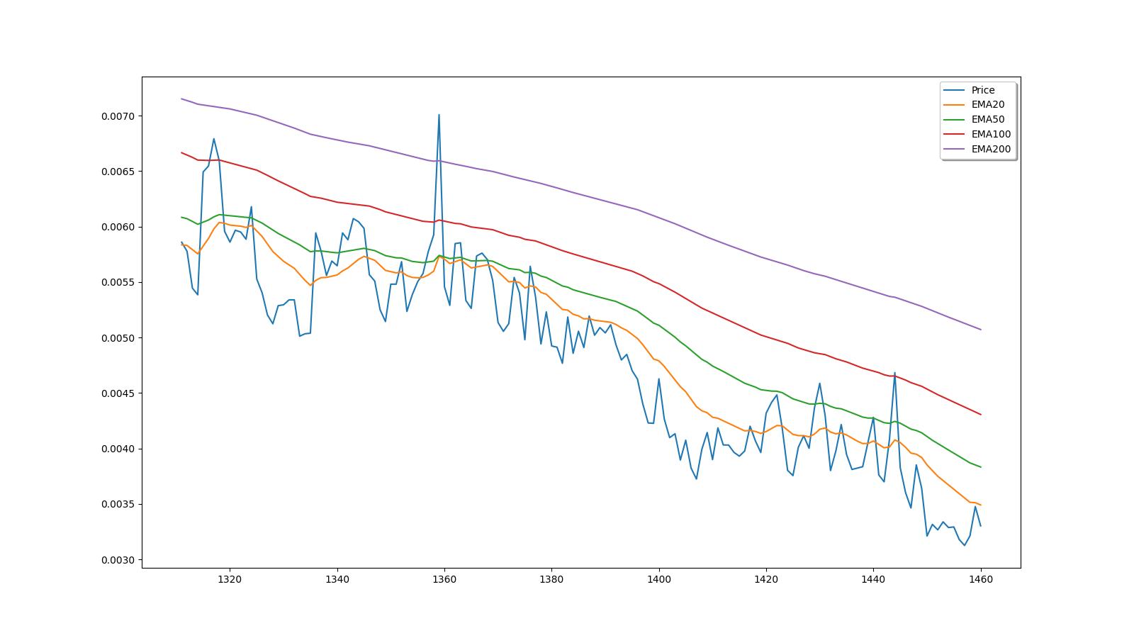 Cypherium Exponential Moving Averages