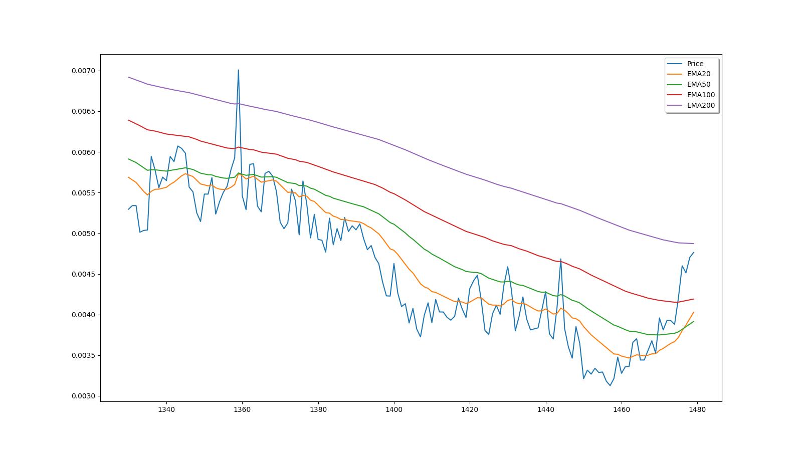 Cypherium Exponential Moving Averages