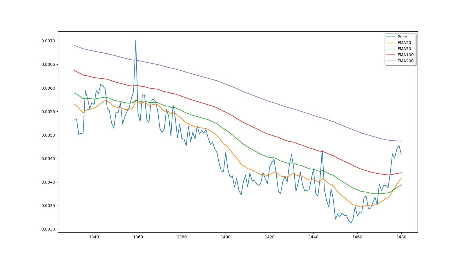 Cypherium Exponential Moving Averages